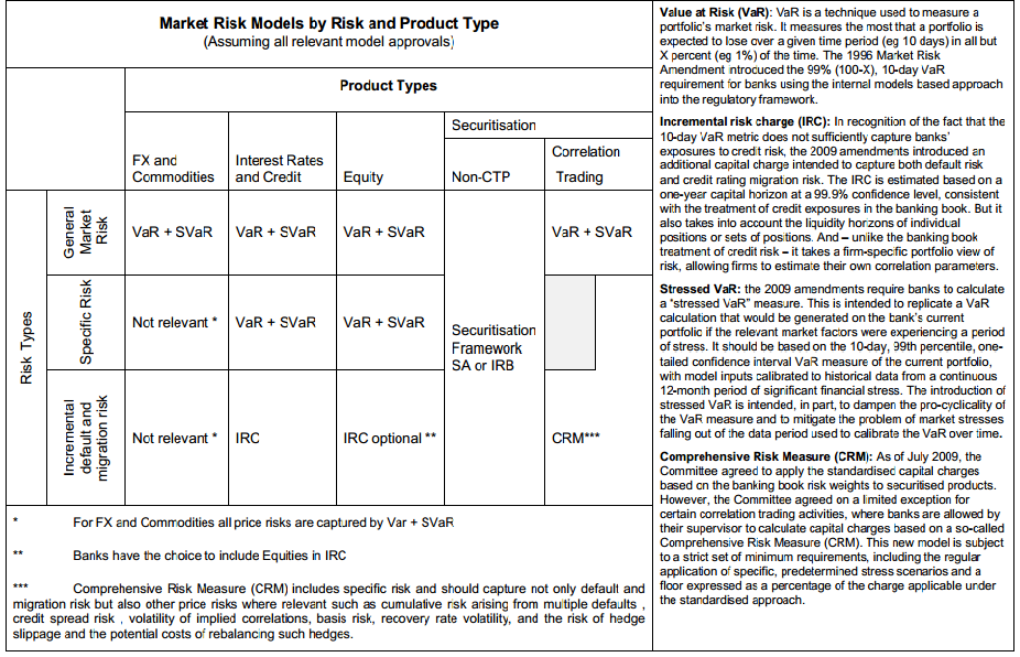 Financial Risk Management: Basel Market Risk Models by Risk and Product ...