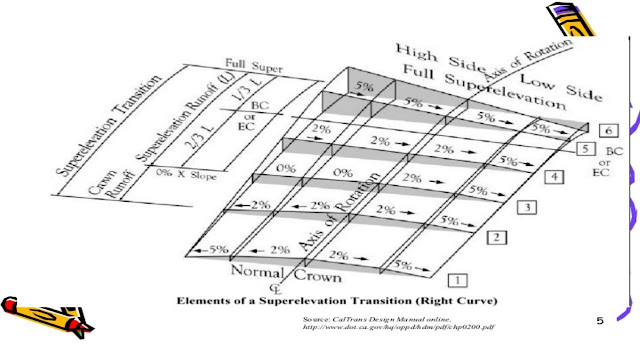 Super Elevation