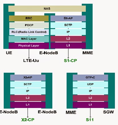 Telecom knowledge and experience sharing: - LTE Network Architecture ...