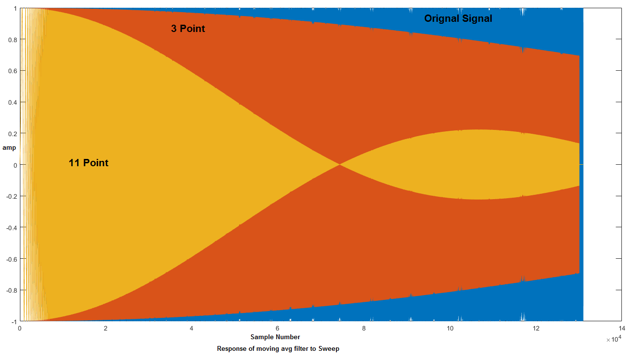 Embedded Engineering : Moving average Digital Filter implementation TI TMS320 DSP