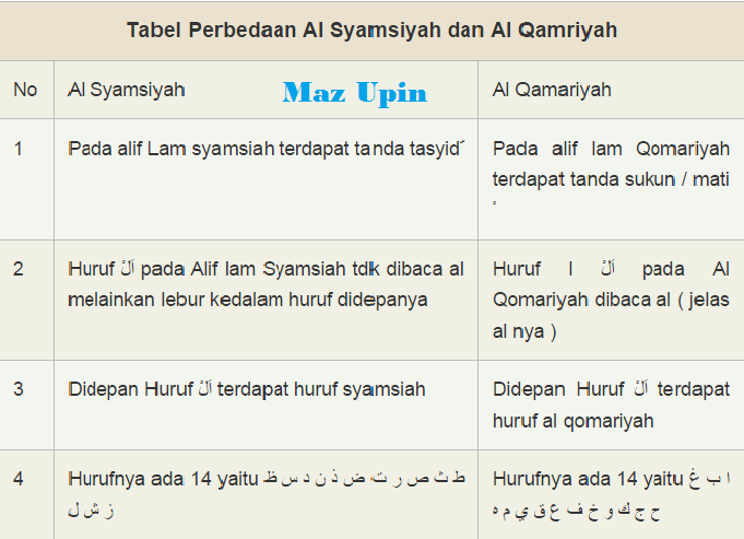 Hukum Bacaan Al Syamsiyah dan Qamariyah dan Contoh - Maz Ipin