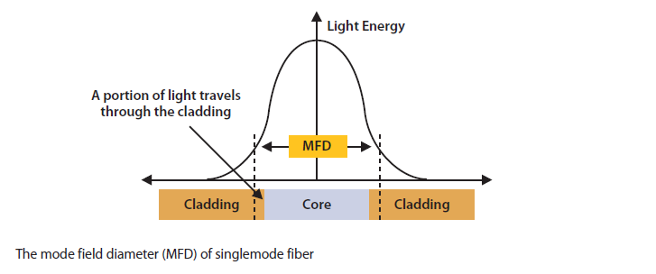 Mode Field Diameter | Optical Fiber Basics