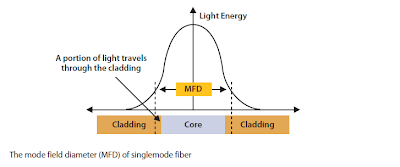 Optical Fiber Basics: Mode Field Diameter
