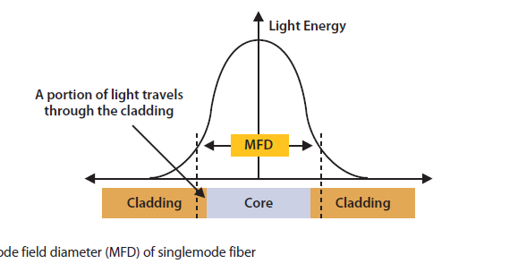 Optical Fiber Basics: Mode Field Diameter
