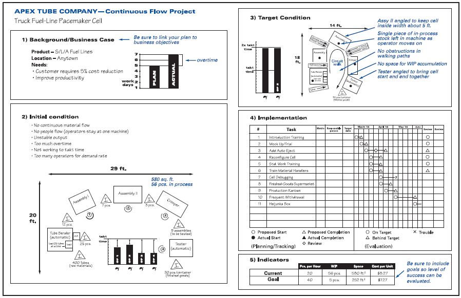 A3 Examples In Manufacturing at Tayla Wilkin blog