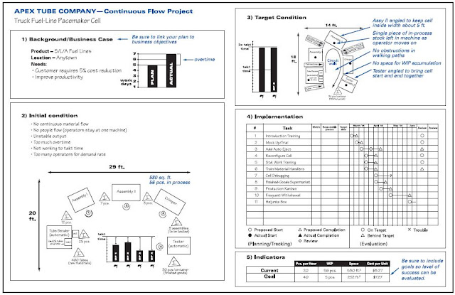 A3 REPORT | Lean Manufacturing Tools
