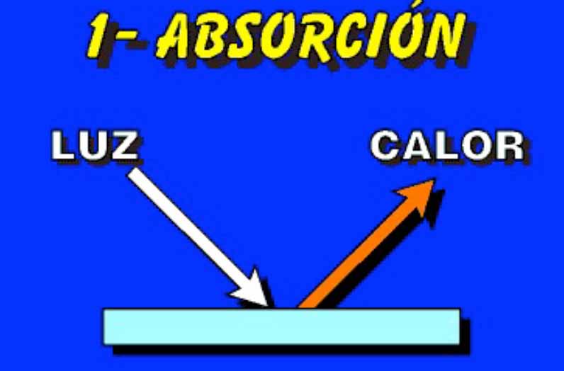 ¿Cómo se propaga la luz? Luz absorbida y luz reflejada | Comunicadores ...