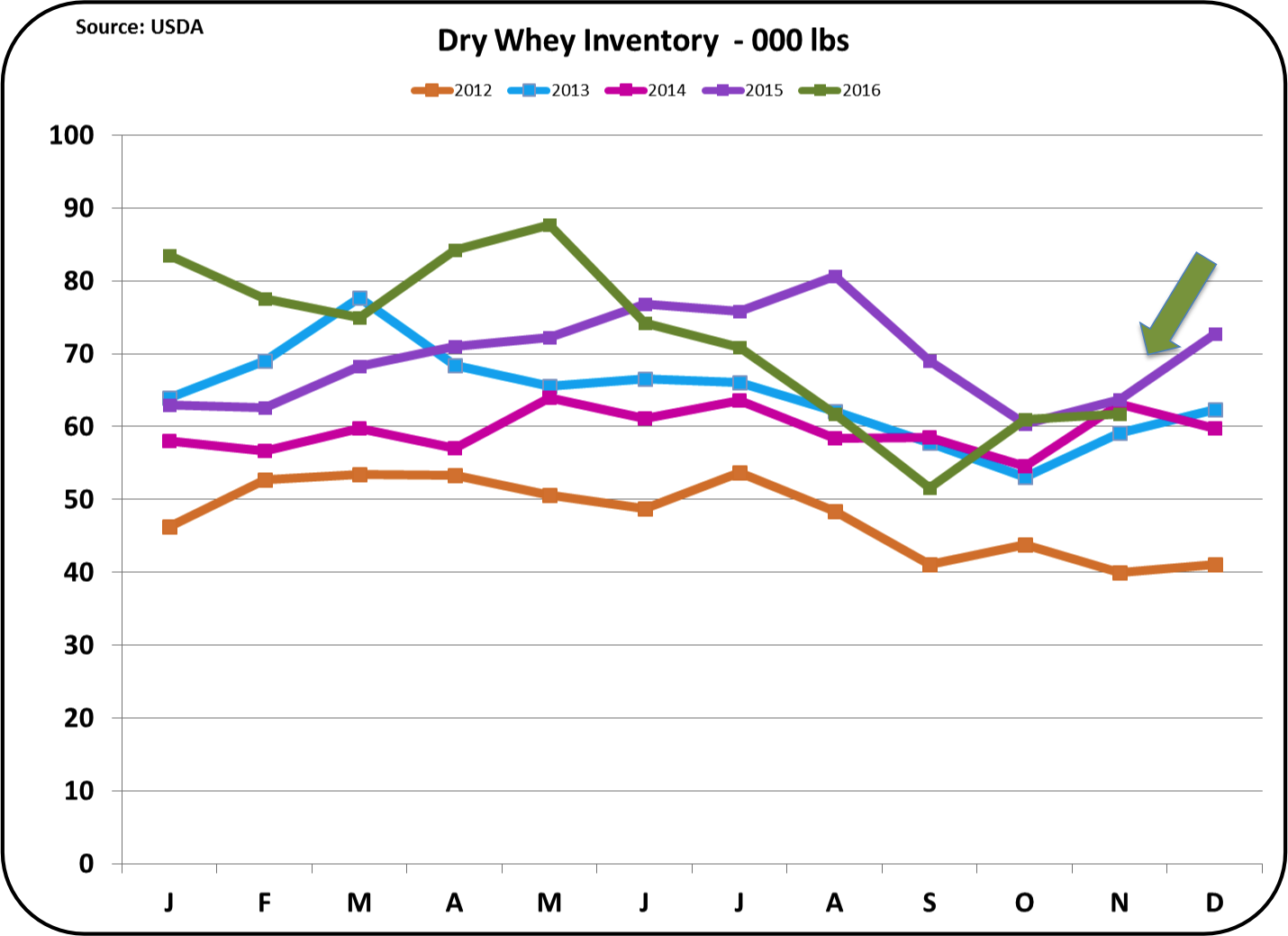 MilkPrice: Class III Milk Price Hits Two Year High