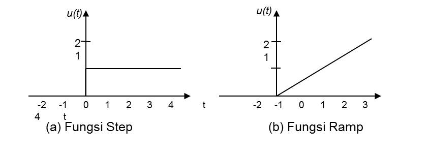 Praktikum Pemrosesan Sinyal: Praktikum 2. Pemrosesan Sinyal Digital ...