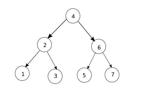 Innovatio: AVL Tree Implementation in C