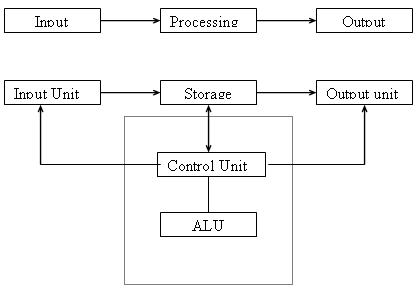 Computer Hardware: Block Digram of computer and Input Out Devices