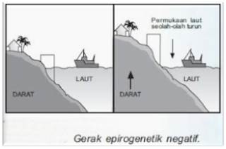 Blognya anak tuban sejati: Pengertian Lengkap Gerak epirogenetik dan ...