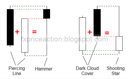 Candlestick Combination | FX Price Action