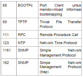 User Datagram Protocol (UDP) | Pada Komputer