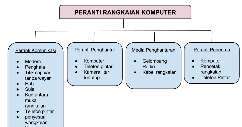 SPPM1013 TELEKOMUNIKASI DAN RANGKAIAN: PERANTI RANGKAIAN KOMPUTER