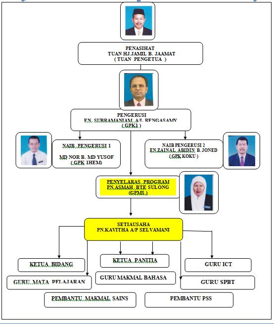 JAWATANKUASA MAKMAL BAHASA SMKDT | PSS SMKDT
