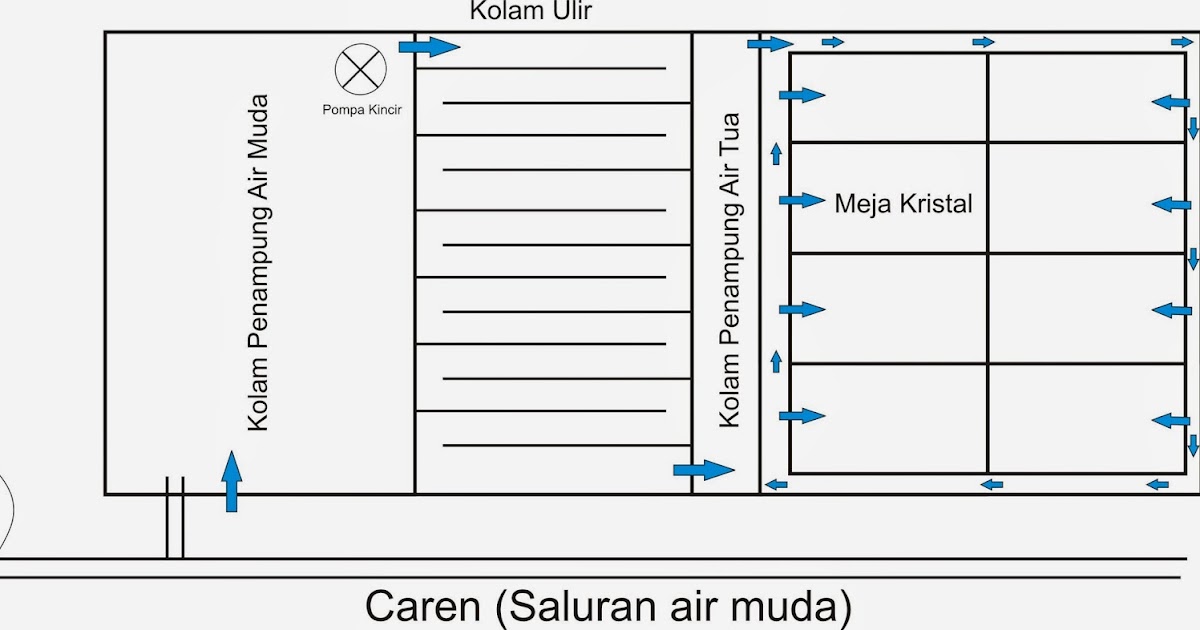 Plastik Tambak Garam: Proses Pembuatan Garam Teknik Semi Intensif Plastik LLDPE Geomembrane
