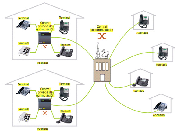 Instalaciòn de Telefonìa y Televisiòn por cable: Instalacion de Telefonìa