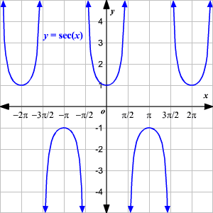 funciones trigonometricas: FUNCION SECANTE