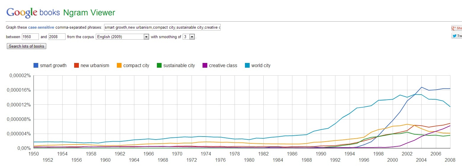 Urban Demographics: Famous watchwords in Urban Planning