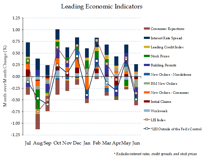 EconomPic: Leading Economic Indicators Decline by Most Since Last September