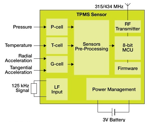 Tire Pressure Monitoring System (TPMS): PROJECT TPMS : Internal ...