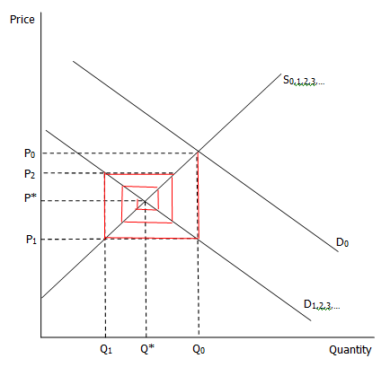 Sex, Drugs and Economics: The cobweb model and the boom-bust cycle in ...