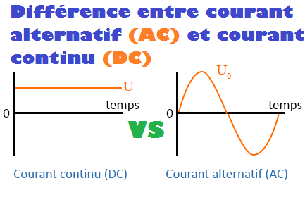 Différence entre courant alternatif et courant continu - Cour electrique