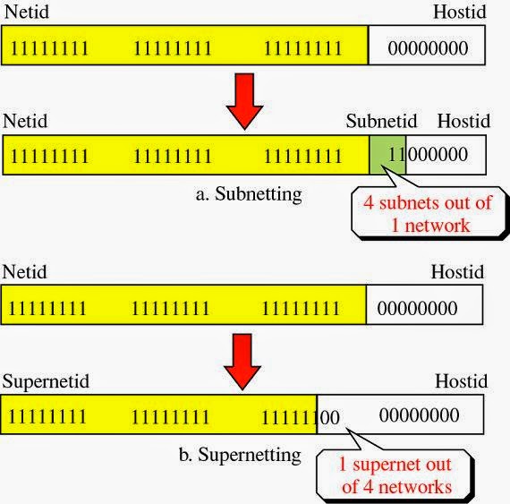 TEMPAT BELAJAR: SUPERNETTING