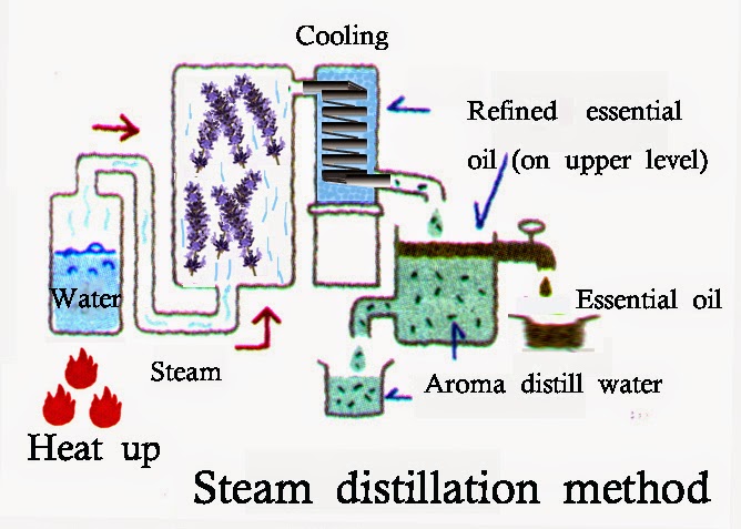 Distillation and Its Types - Its All About Pharma