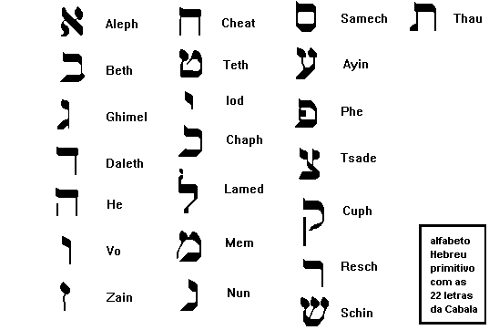 Astrologia: SIGNIFICADOS NO ALFABETO HEBRAICO