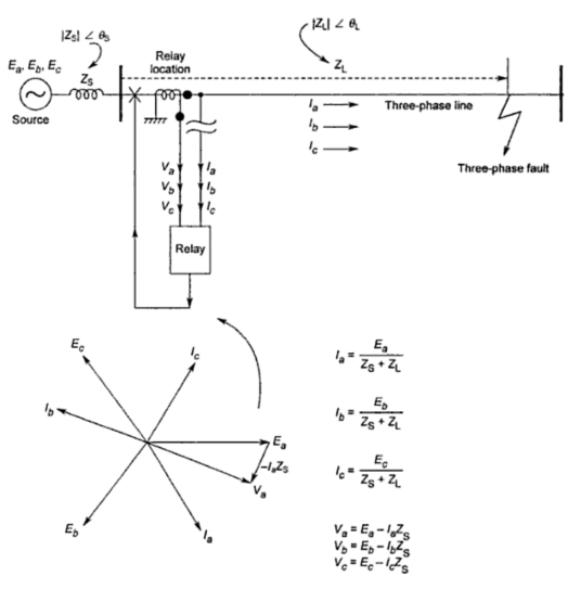 Classification of Shunt Faults