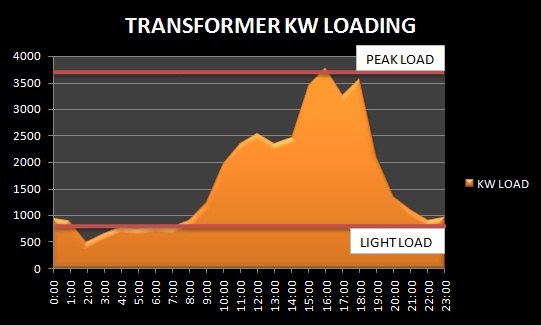 TRANSFORMER LOADING EFFECTS TO LOSSES