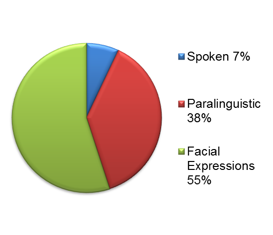 Non-Verbal Communication and Teaching : Professor Albert Mehrabian ...