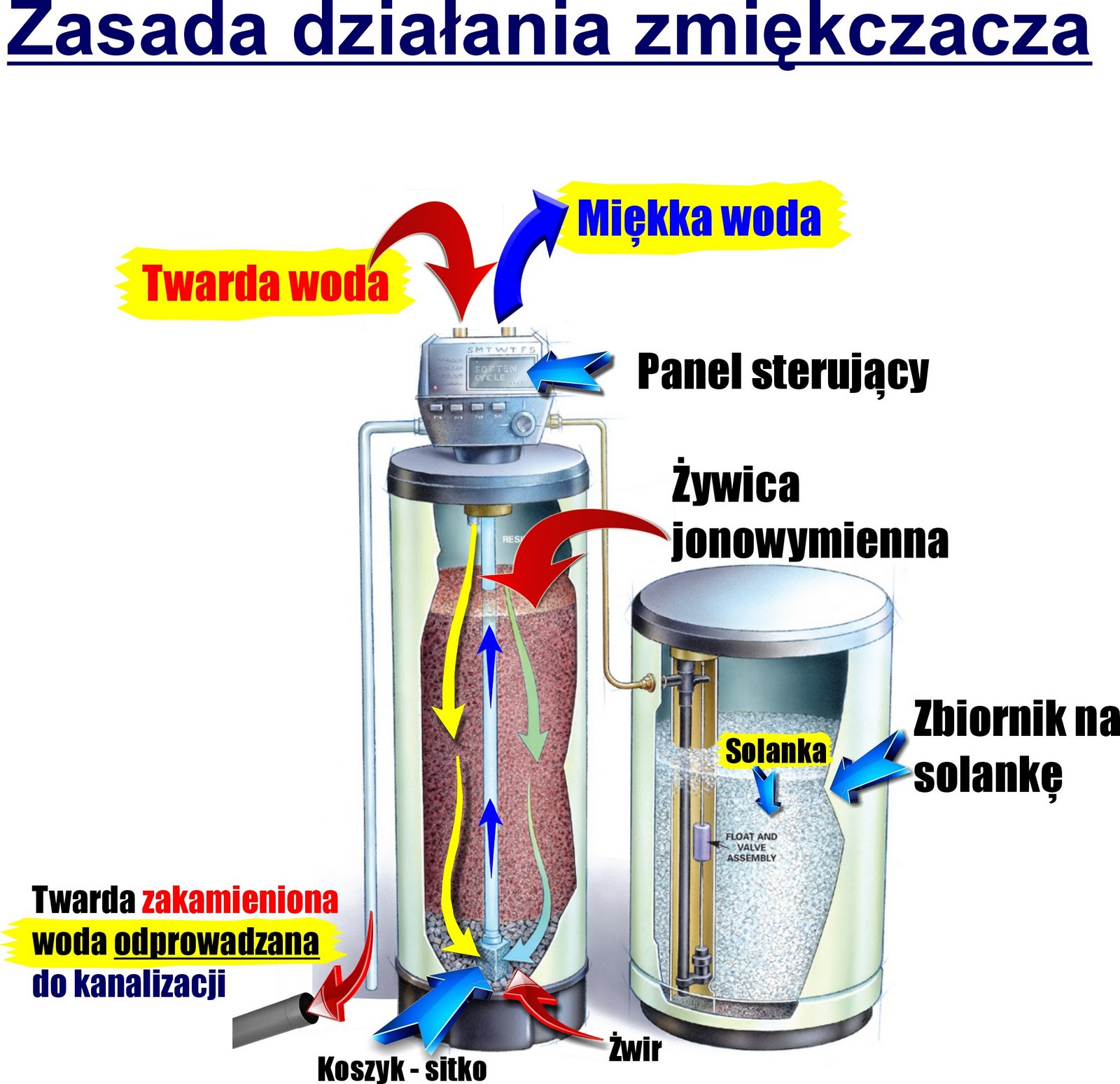 Filtry do wody, Uzdatnianie wody, Sklep Internetowy, Blog: Zmiękczacze ...