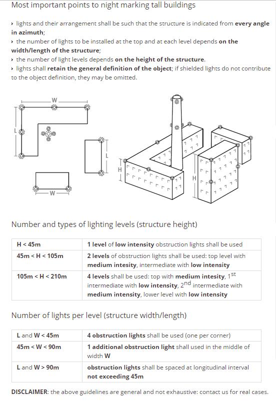 How to install aviation obstruction light in High Building,Chimney