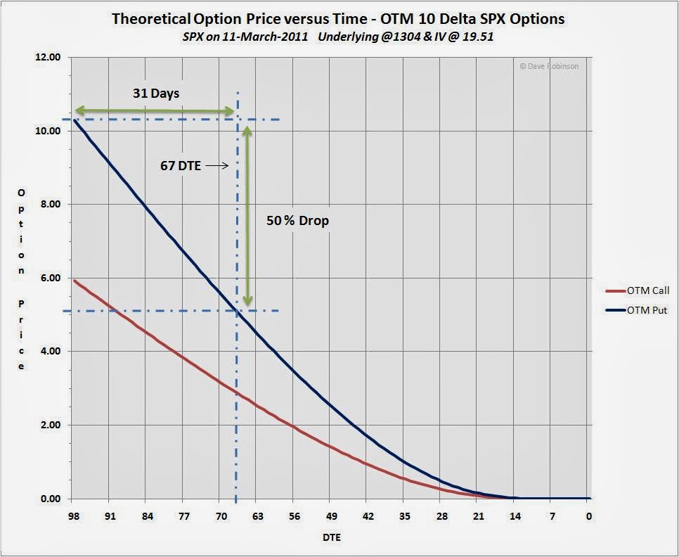 how long before expiration the price of time in an option starts to ...