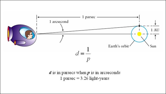 Mengenal Parsec, Satuan Jarak Antariksa Selain Tahun Cahaya - Info ...