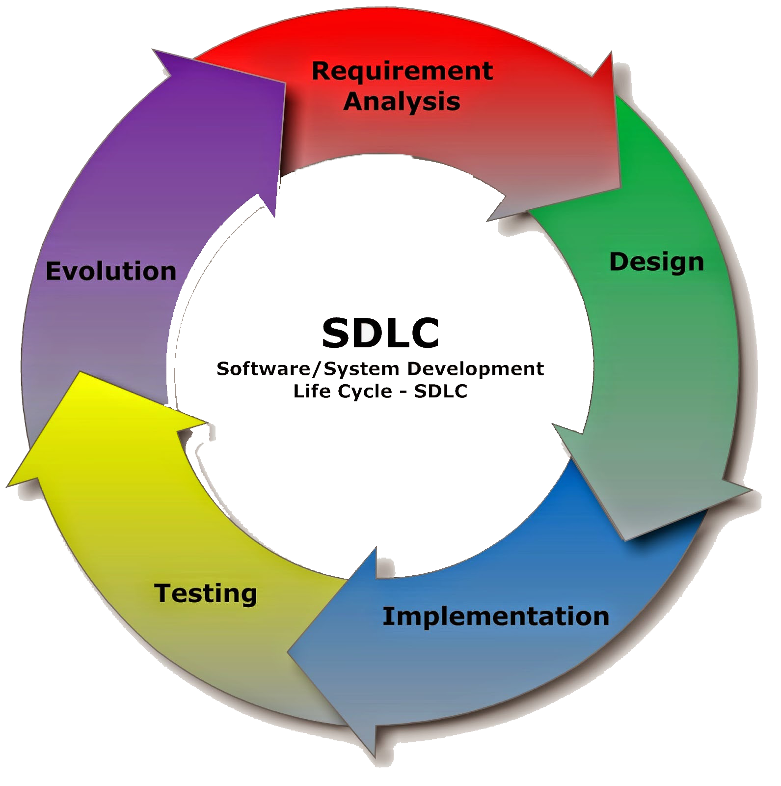 Manajemen Layanan Sistem Informasi: System Development Life Cycle (SDLC)