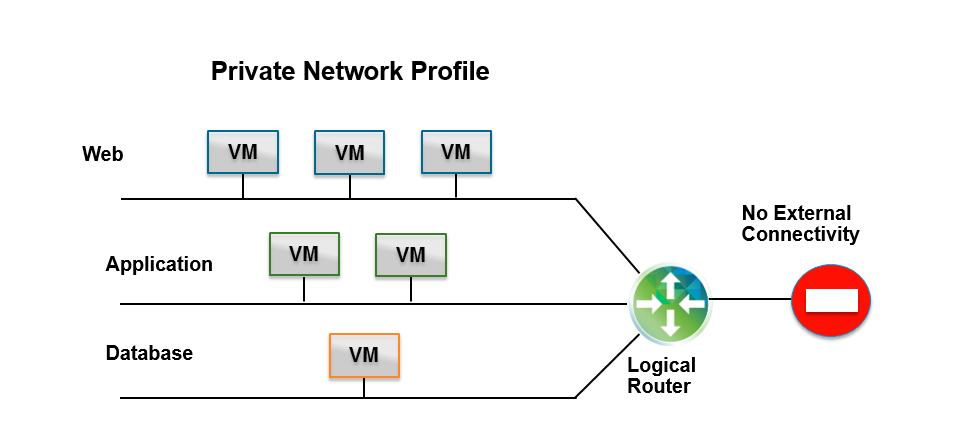 Virtualization The Future: Network Profiles in vRealize Automation 6.x