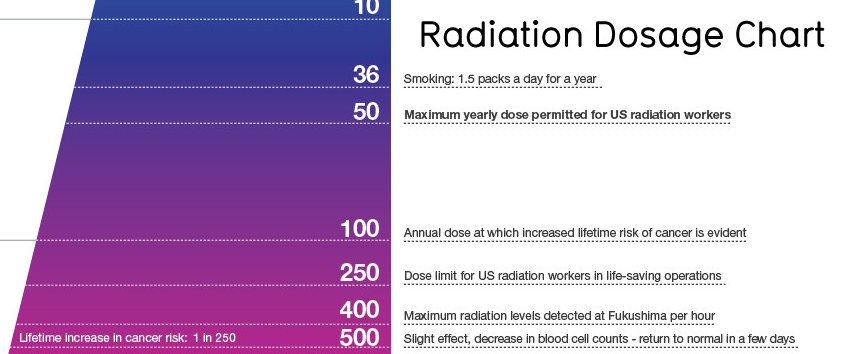 Geek and More Geek: Radiation Dosage Chart