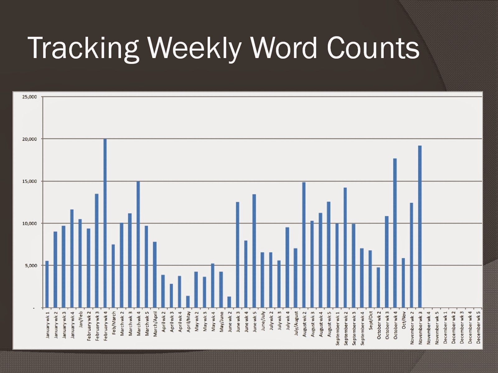 Word-Whores: Tools to Track Your Word Count Goals and Averages