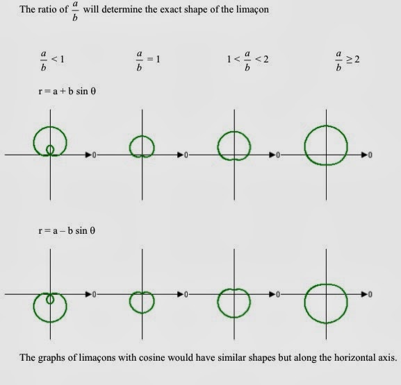 Is this how you math? : 10.7: Graphs of Polar Equations