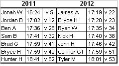 Madison Memorial CC: Big 8 Conference Championships - Varsity = 7th ...
