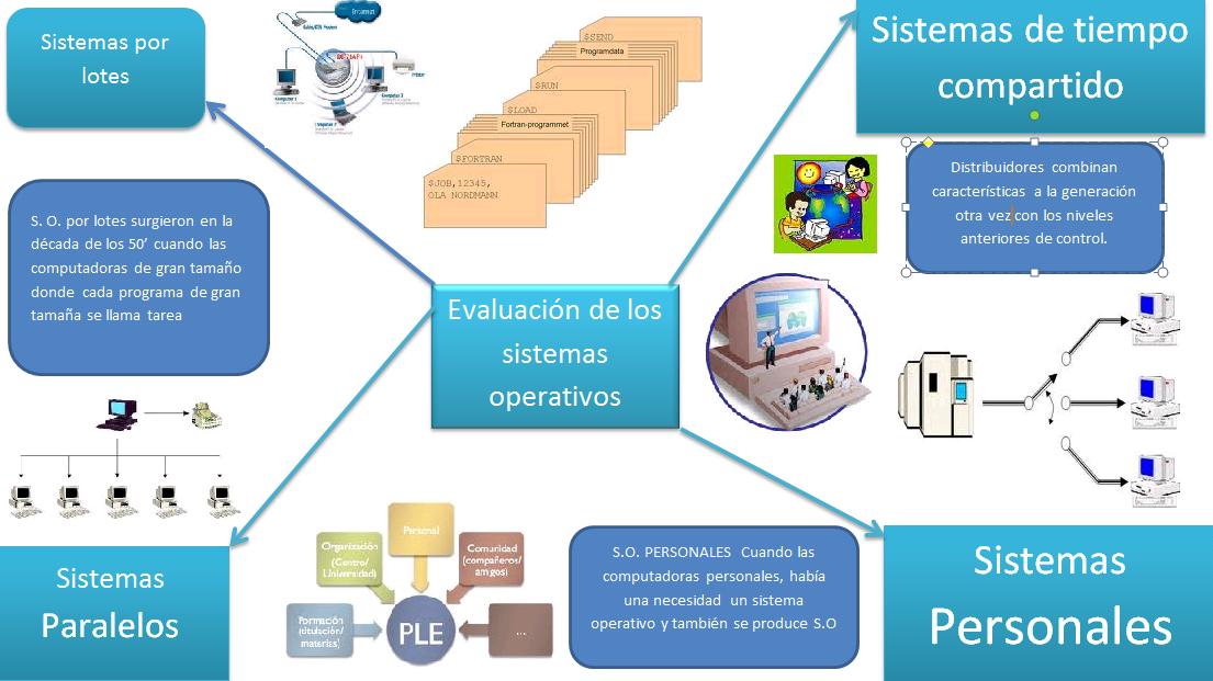 Evolución e Historia de los Sistemas Operativos