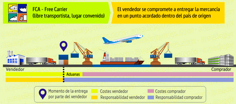 FCA - Free Carrier Incoterms ¿Qué es FCA en comercio exterior? - COMEX ...