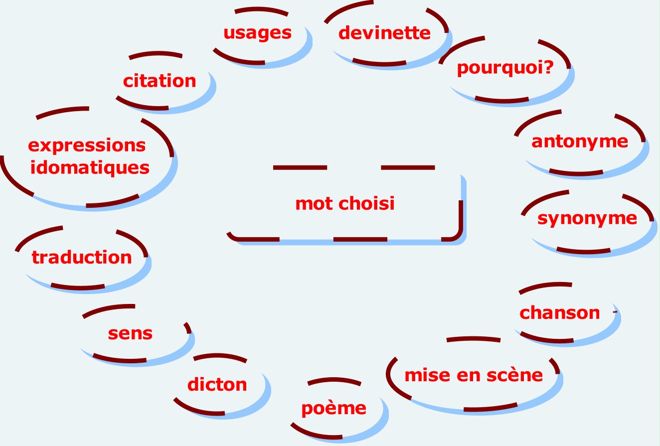 on cause: Mon mot préféré (mapa conceptual)