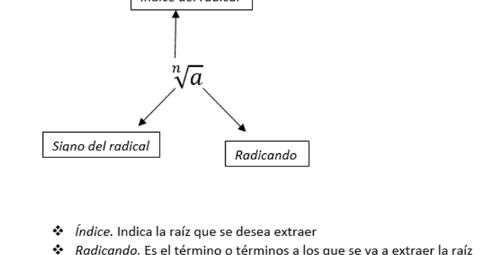Conceptos Básicos de Álgebra: Radicales