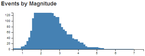 D3.js Tips and Tricks: Add a bar chart in dc.js