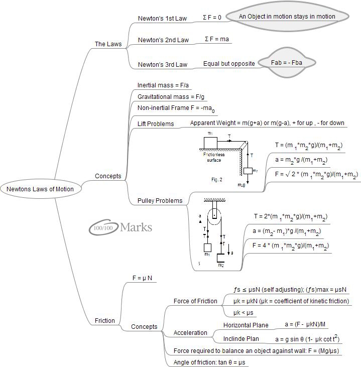 JEE EDU: Concept map physics